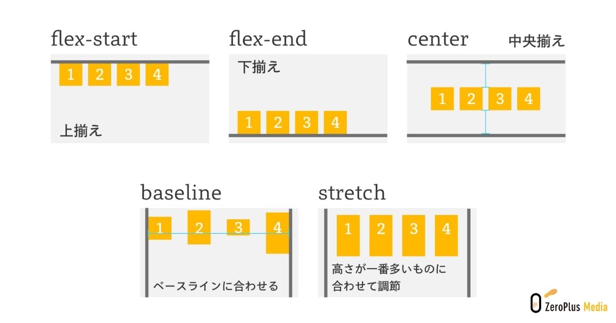  CSS align items flex ZeroPlus Media