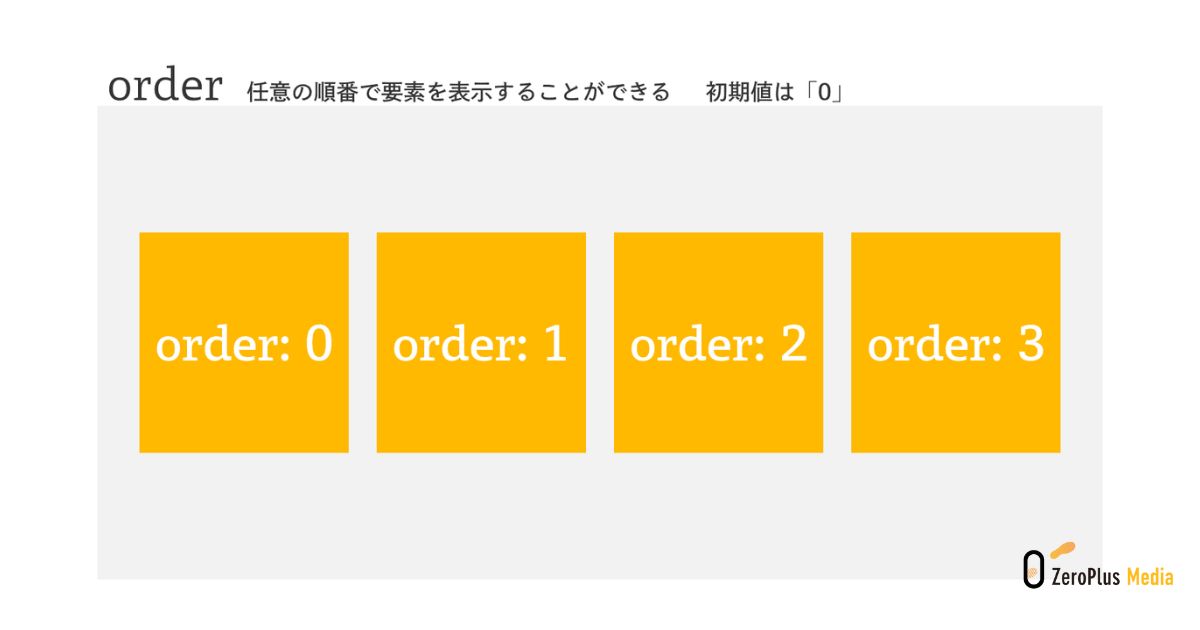 【CSS】Flexboxプロパティ一覧！それぞれの使い方を解説 | ZeroPlus Media