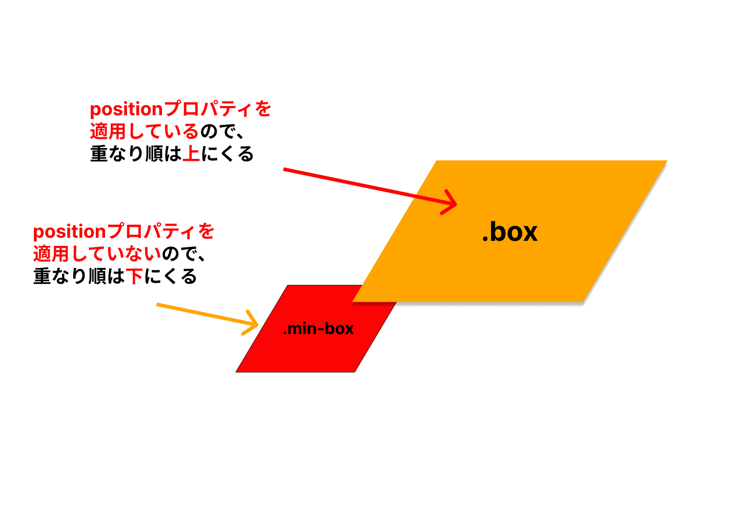 【CSS】position: relative; の使用方法を初心者向けに分かりやすく解説 | ZeroPlus Media