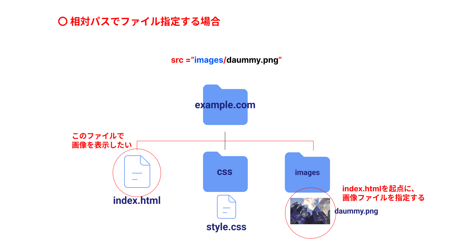 【HTML】画像を表示させるimgタグの使い方について解説 | ZeroPlus Media
